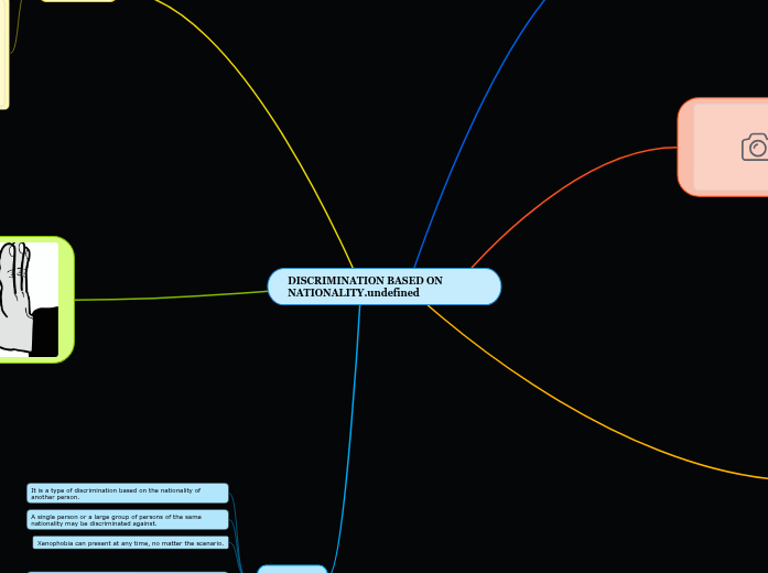 DISCRIMINATION BASED ON NATIONALITY. - Mind Map