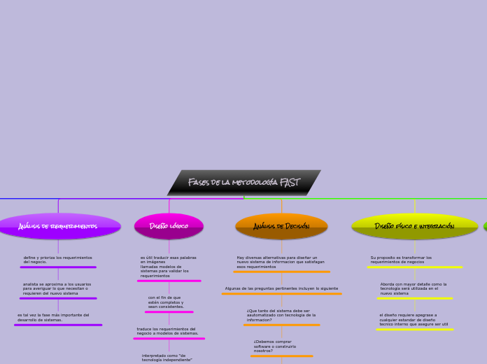 Fases de la metodología FAST - Mind Map