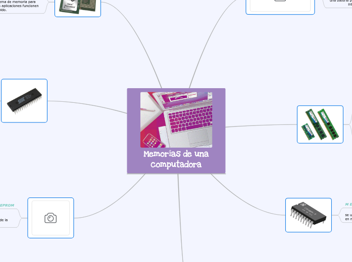 memorias de una computadora KARINA MOCIÑO - Mind Map