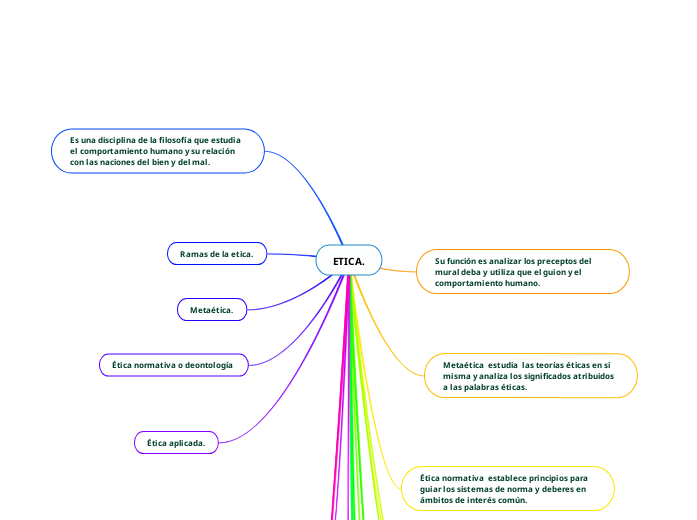 ETICA. - Mind Map