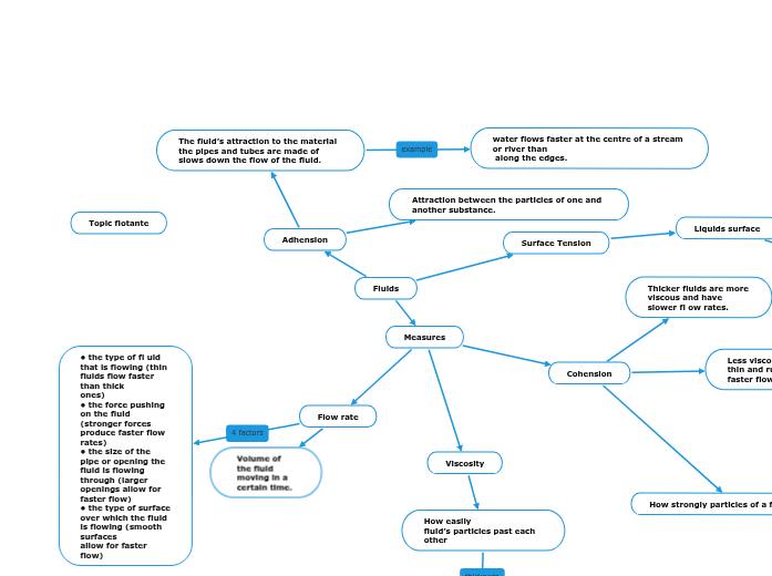 Fluids - Mind Map