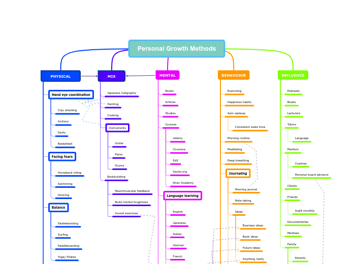 Personal Growth - Mind Map