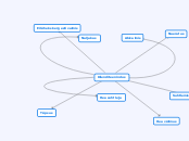 Klienditeenindus - Concept Map