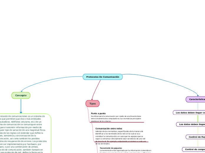 Protocolos De Comunicación - Mind Map