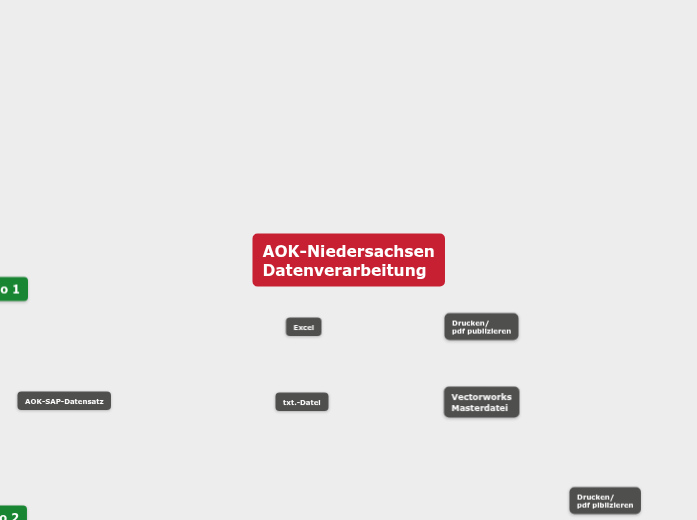 AOK-Datenverarbeitung - Mind Map