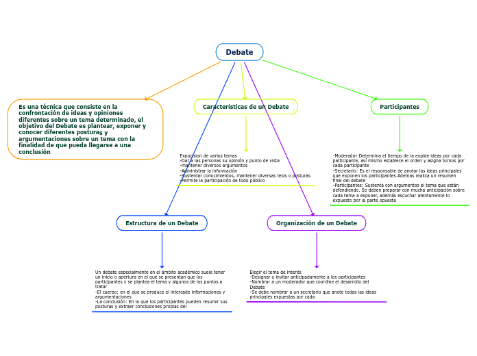 Debate - Mind Map