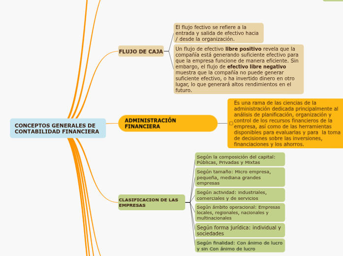 CONCEPTOS GENERALES DE CONTABILIDAD FINANC...- Mind Map
