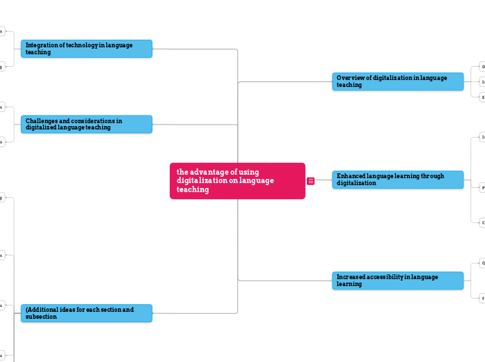 the advantage of using digitalization on l...- Mind Map