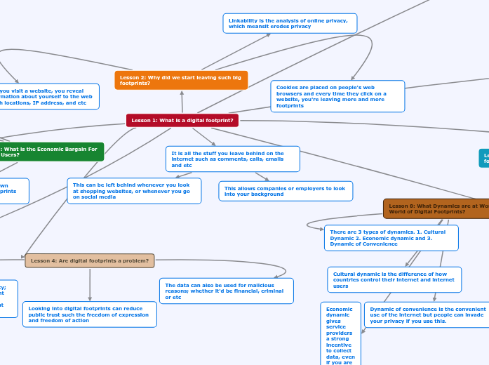 Lesson 1: What is a digital footprint? - Mind Map