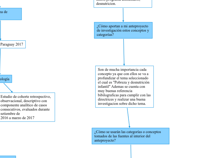 UNIDAD 2 - FASE 3 - PERSPECTIVAS TEÓRICAS - Mind Map