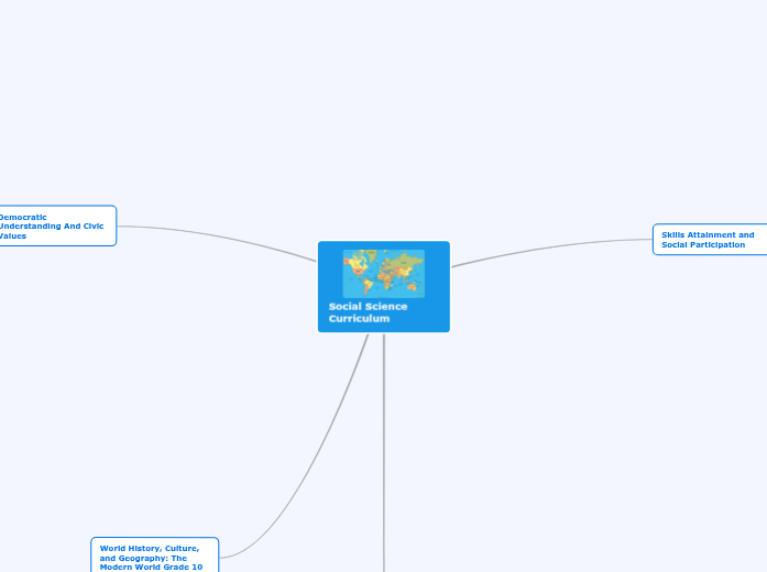 Social Science Curriculum - Mind Map