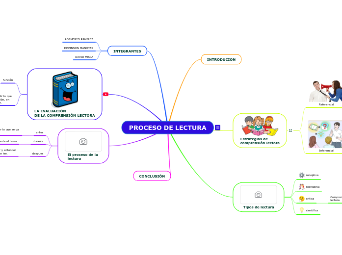 PROCESO DE LECTURA - Mind Map