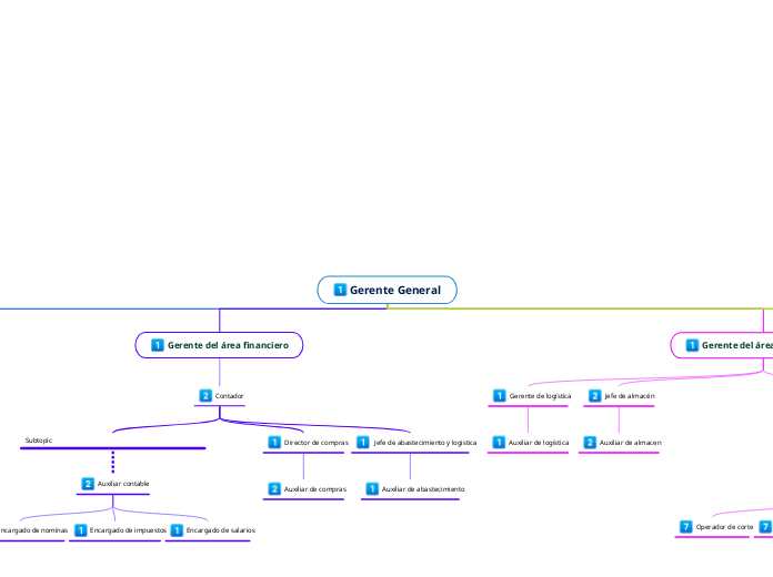Gerente General - Mind Map