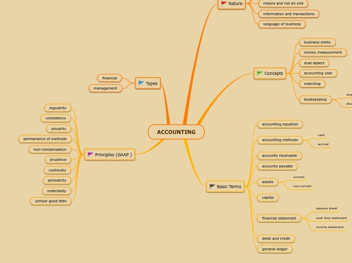 ACCOUNTING - Mind Map