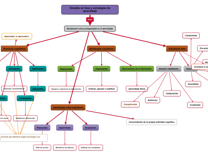 Estudiar en linea y estrategias de aprendi...- Mind Map