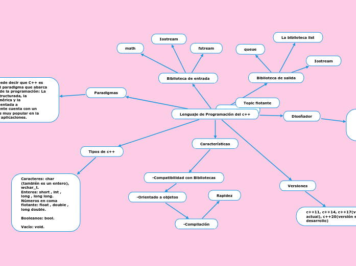 Lenguaje de Programación del c++ - Mind Map
