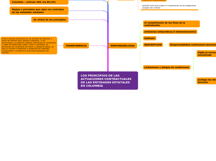 LOS PRINCIPIOS DE LAS ACTUACIONES CONTRACT...- Mind Map