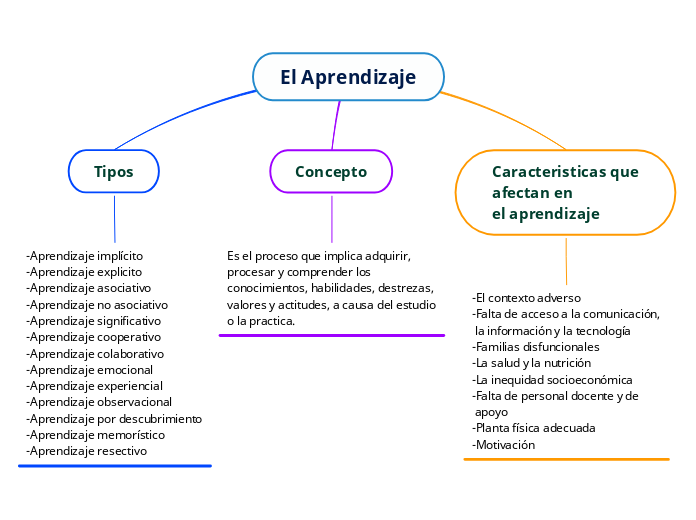 Mapa mental Aprendizaje - Mind Map
