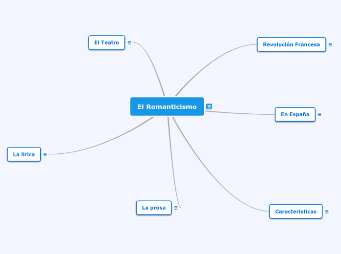 El Romanticismo - Mind Map