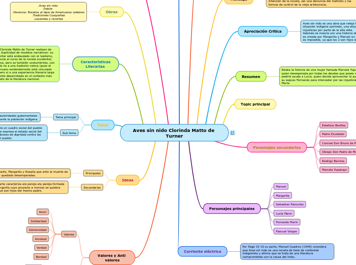 Aves sin nido Clorinda Matto de Turner - Mind Map