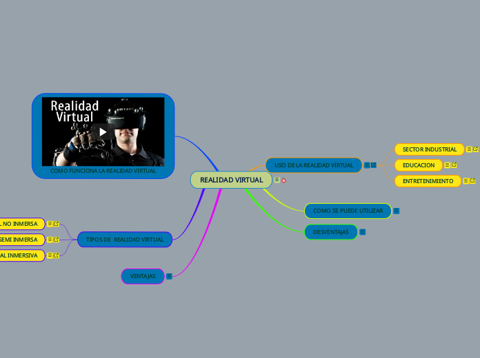 REALIDAD VIRTUAL - Mind Map