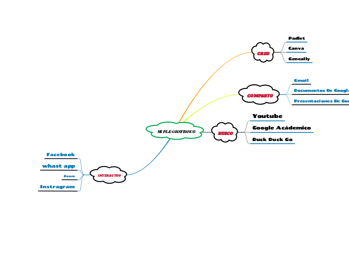 MI PLE-GIANFRANCO - Mind Map
