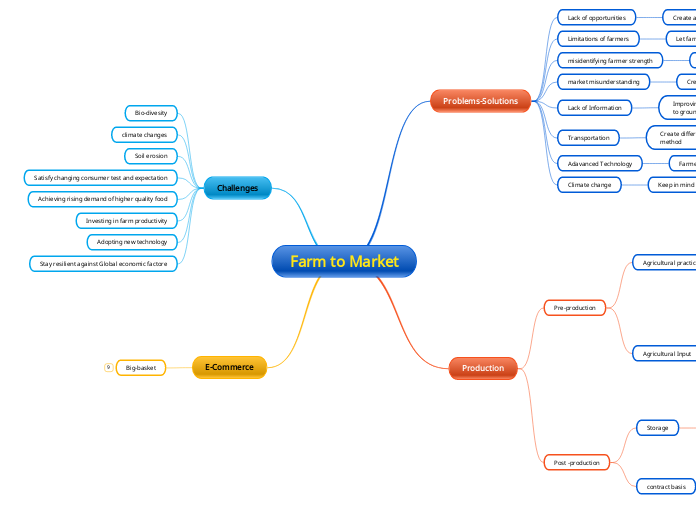 Farm to Market - Mind Map