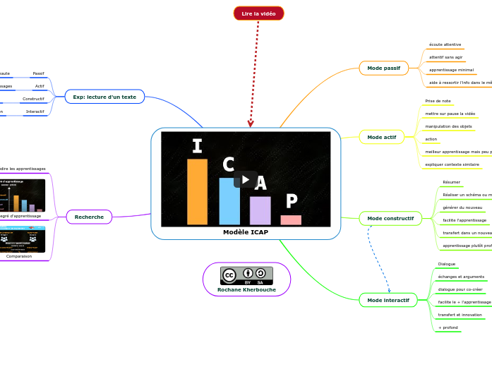 Modèle ICAP - Carte Mentale