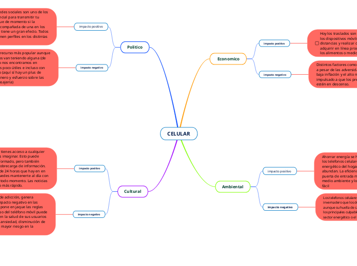 CELULAR - Mind Map
