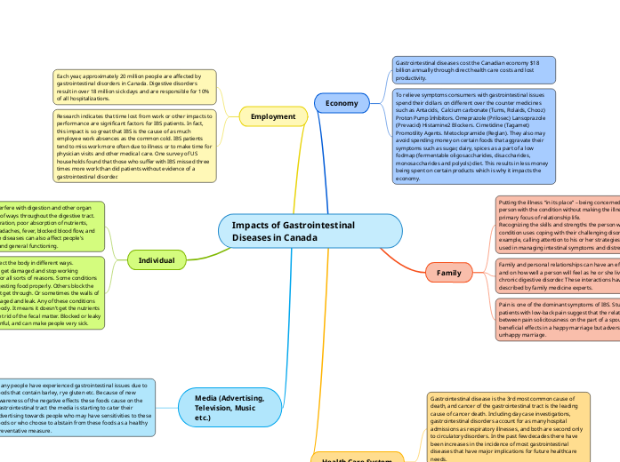 Impacts of Gastrointestinal Diseases in Ca...- Mind Map