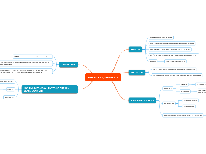 ENLACES QUIMICOS - Mind Map