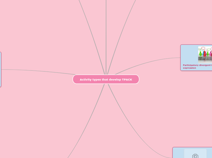 Activity types that develop TPACK - Mind Map