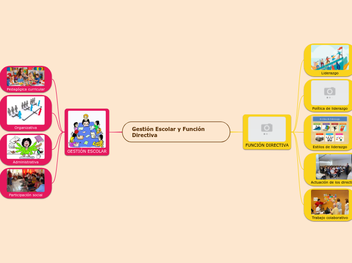 Gestión Escolar y Función Directiva - Mind Map