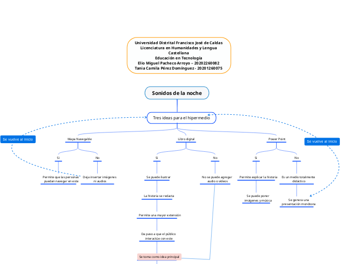 Sonidos de la noche - Mind Map