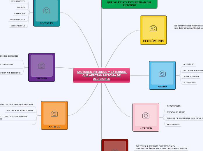 FACTORES INTERNOS Y EXTERNOS QUE AFECTAN M...- Mind Map
