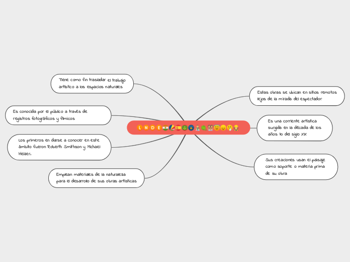 LAND ART - Mind Map