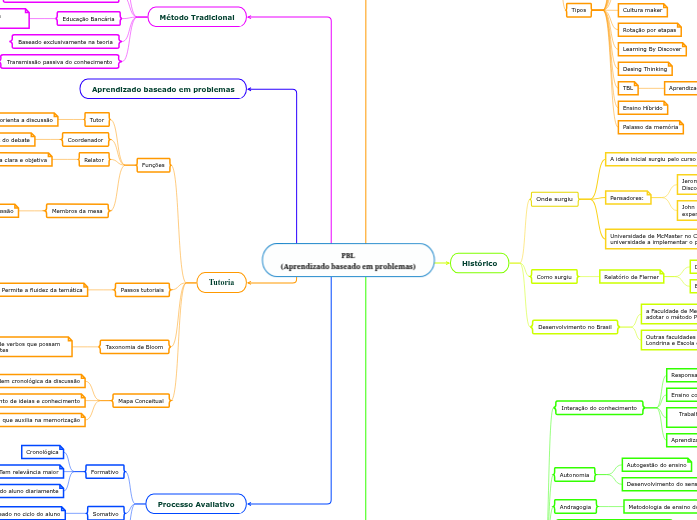 PBL (Aprendizado baseado em problemas) - Mind Map