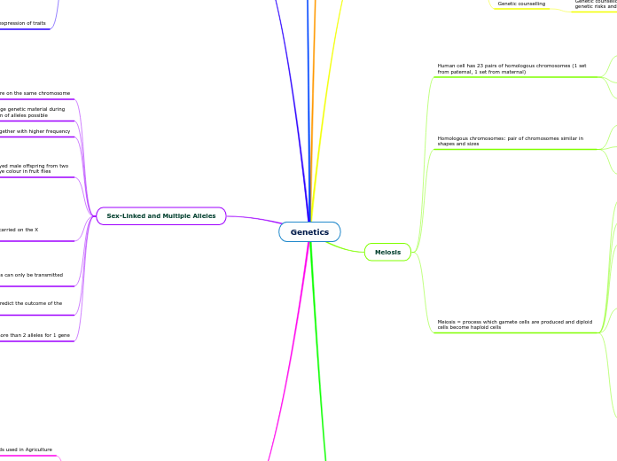 Genetics - Mind Map