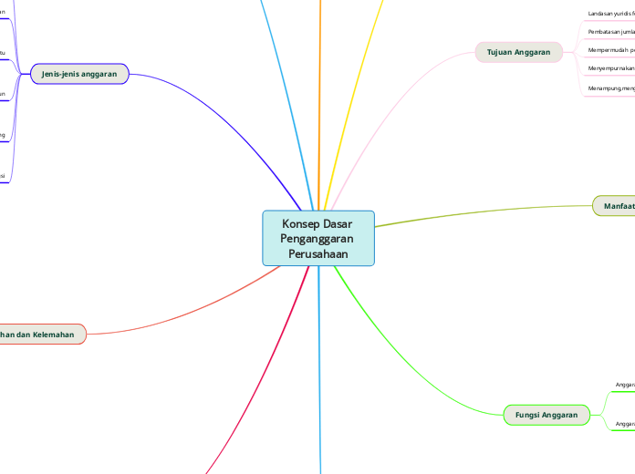 Konsep Dasar Penganggaran Perusahaan - Mind Map