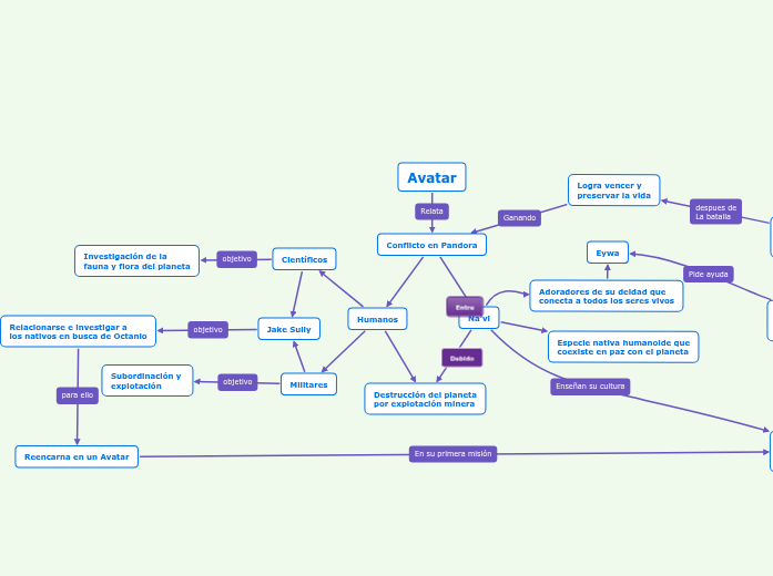 Avatar - Mind Map