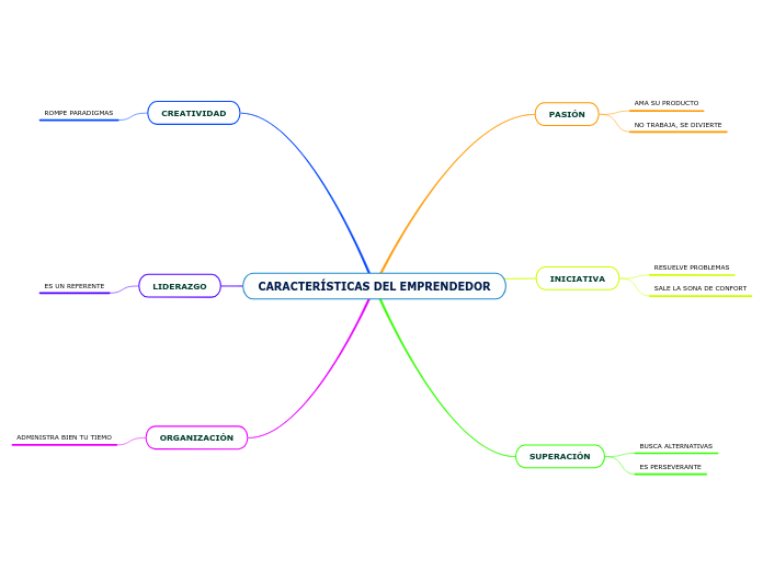 CARACTERÍSTICAS DEL EMPRENDEDOR - Mind Map