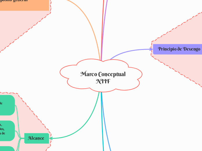 Marco Conceptual NIIF | Mapa mental Mindomo