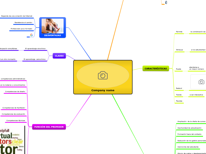 E - LEARNING - Mind Map