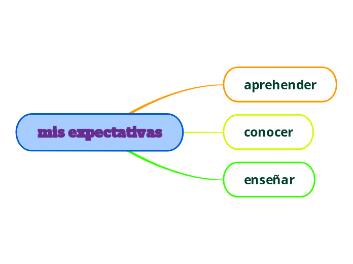 mis expectativas - Mind Map