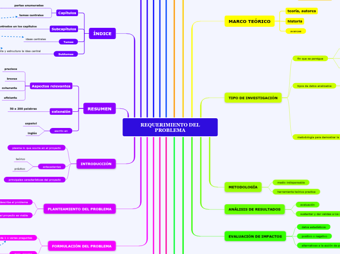 REQUERIMIENTO DEL PROBLEMA - Mind Map