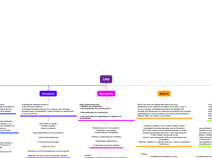 LMS - Mind Map