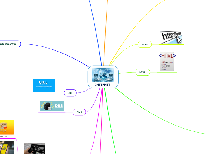 INTERNET - Mind Map
