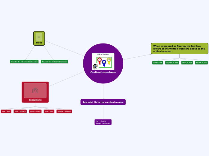 Ordinal numbers - Mind Map