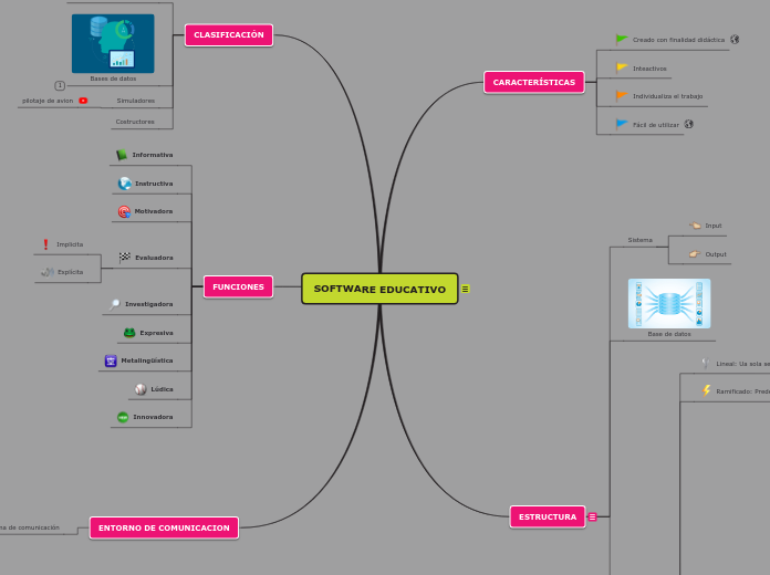 SOFTWARE EDUCATIVO - Mind Map