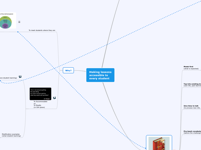 Making classes accessible to all - Mind Map